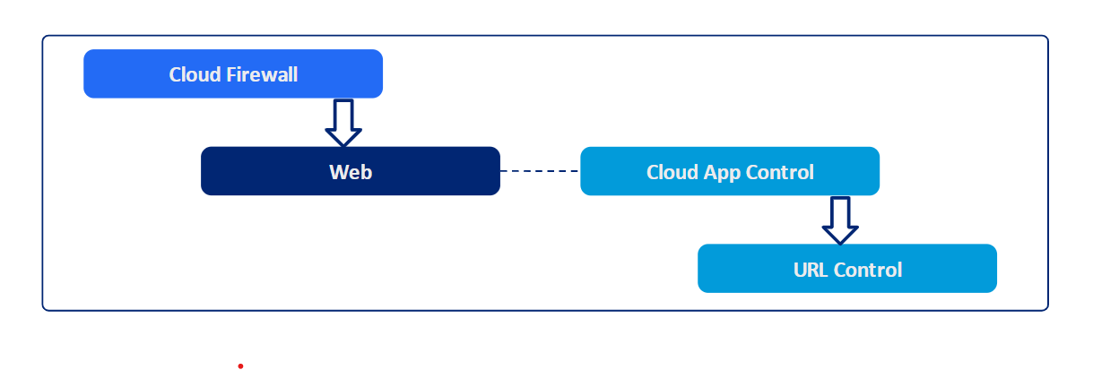 Building a Zscaler Lab Part 4 (Policy) | Gigabrit